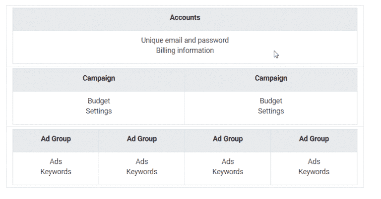 How To Build A Google Ads Account Structure That Works Well