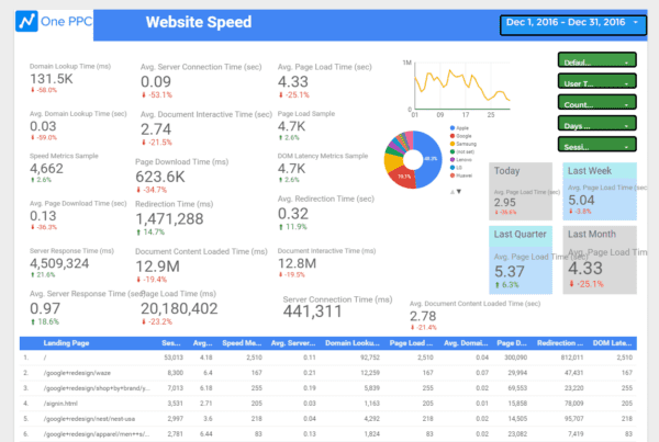 Google Analytics Data Studio Template Report (Free) +25 Page Premade