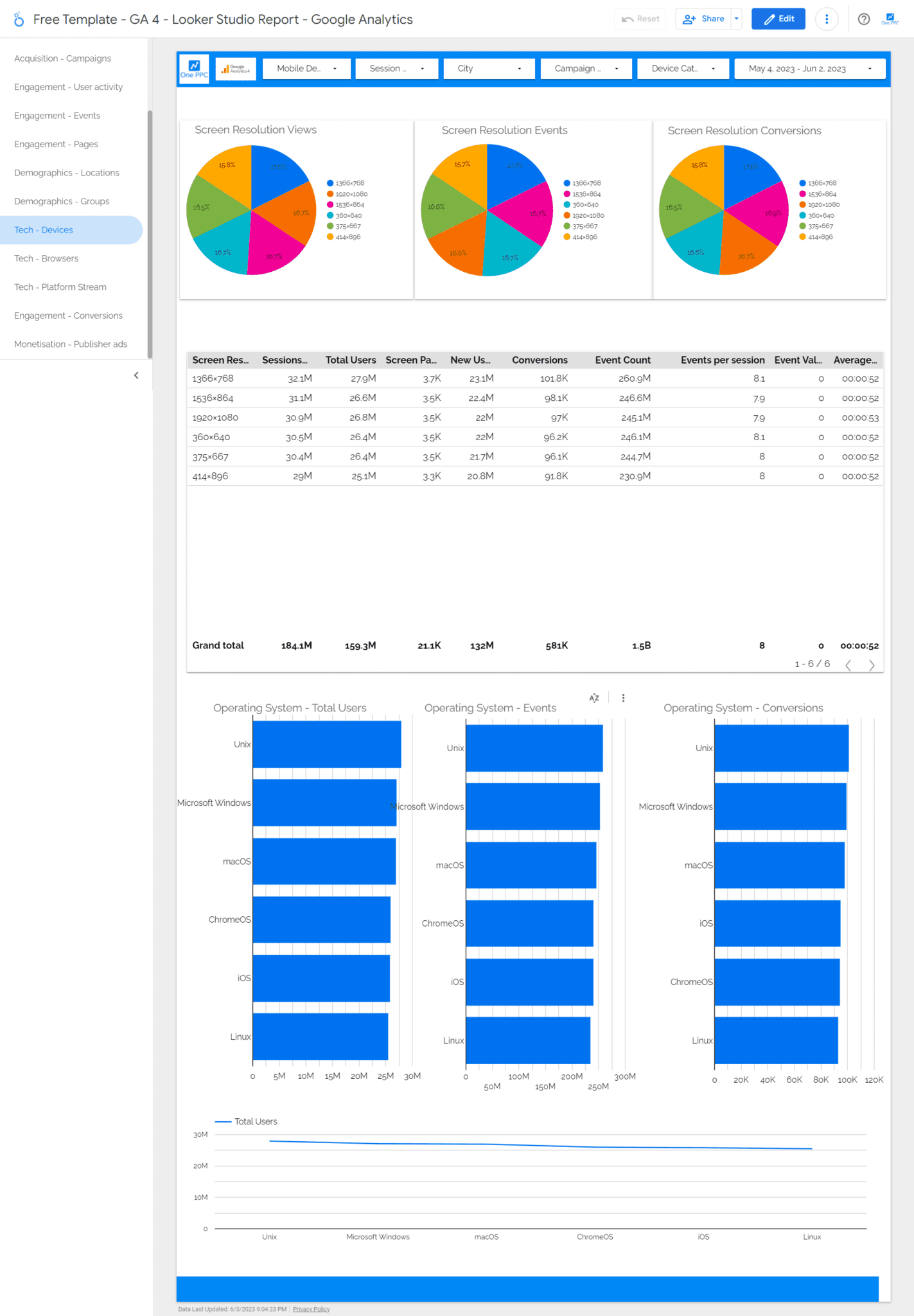 Google Analytics 4 Looker Studio Report Template GA 4 Data
