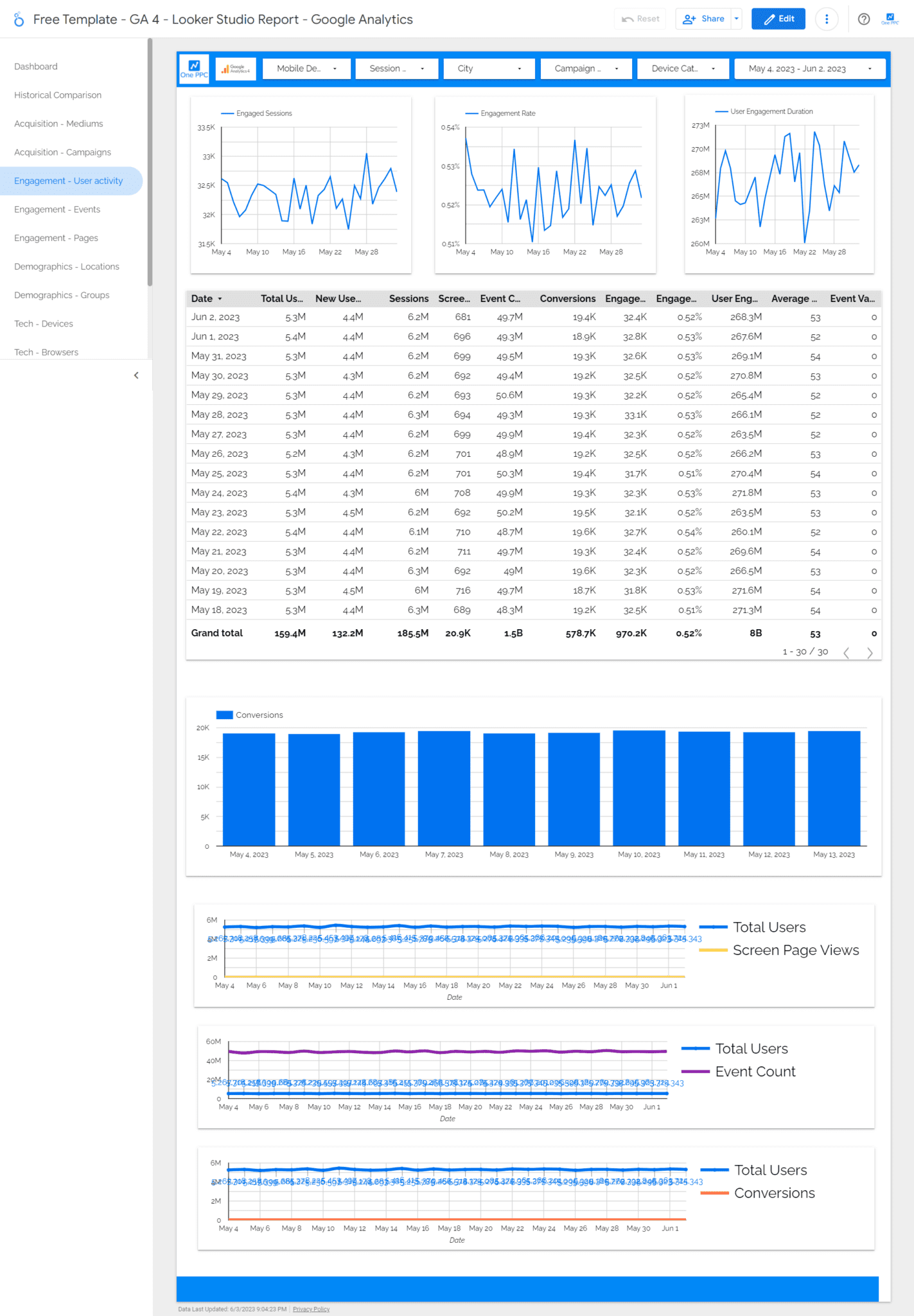 Google Analytics 4 Looker Studio Report Template GA 4 Data
