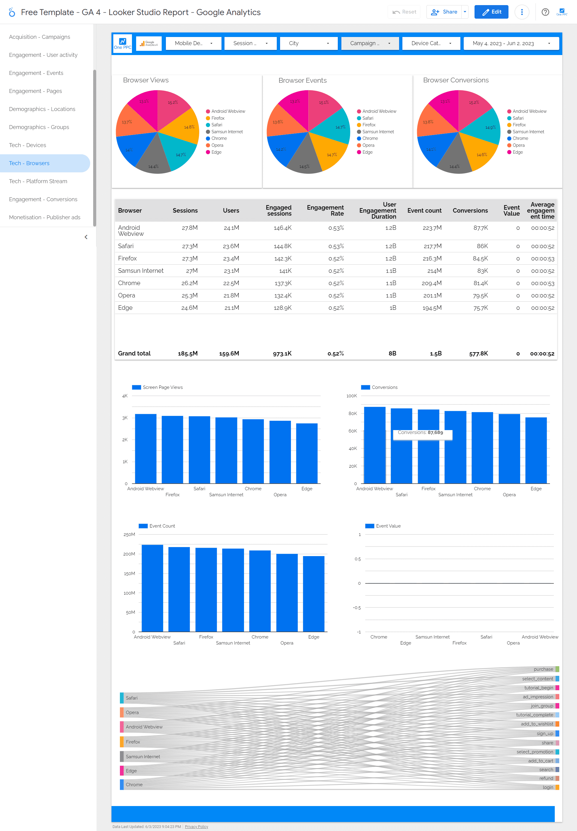 Google Analytics 4 Looker Studio Report Template GA 4 Data