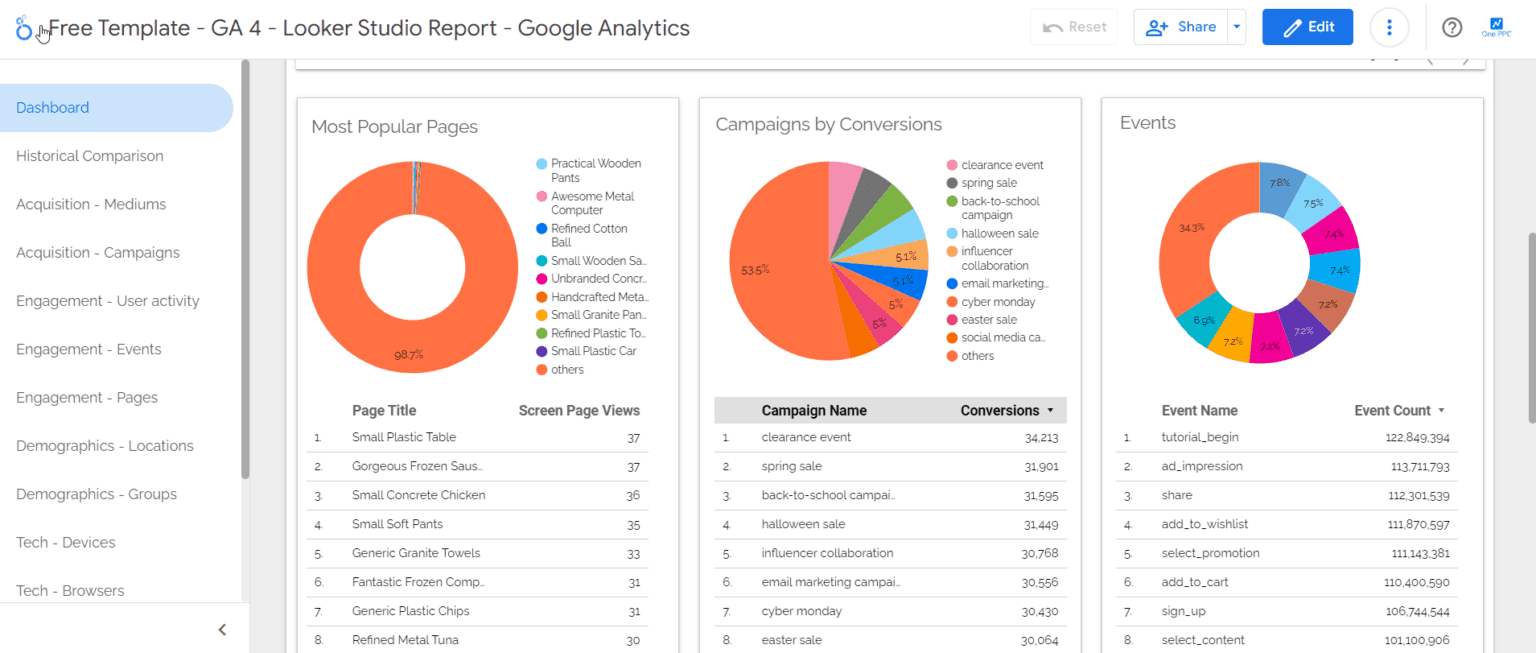 Google Analytics 4 Looker Studio Report Template GA 4 Data